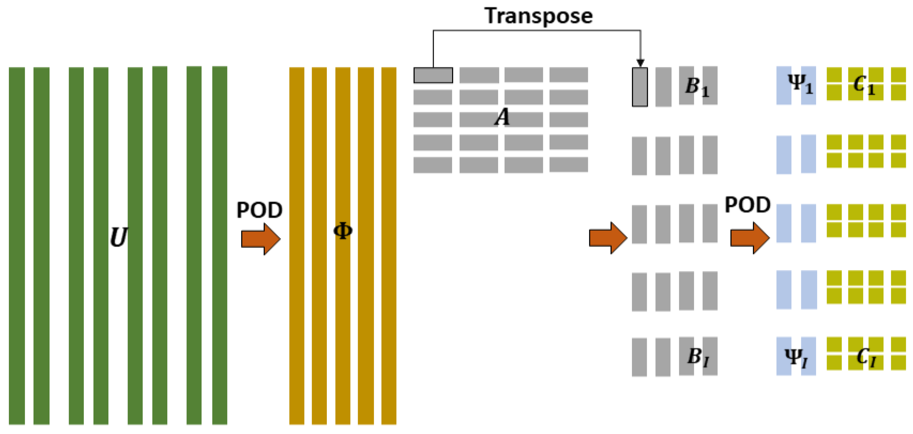 Non-Intrusive Reduced-Order Modeling Based on Parametrized Proper Orthogonal Decomposition