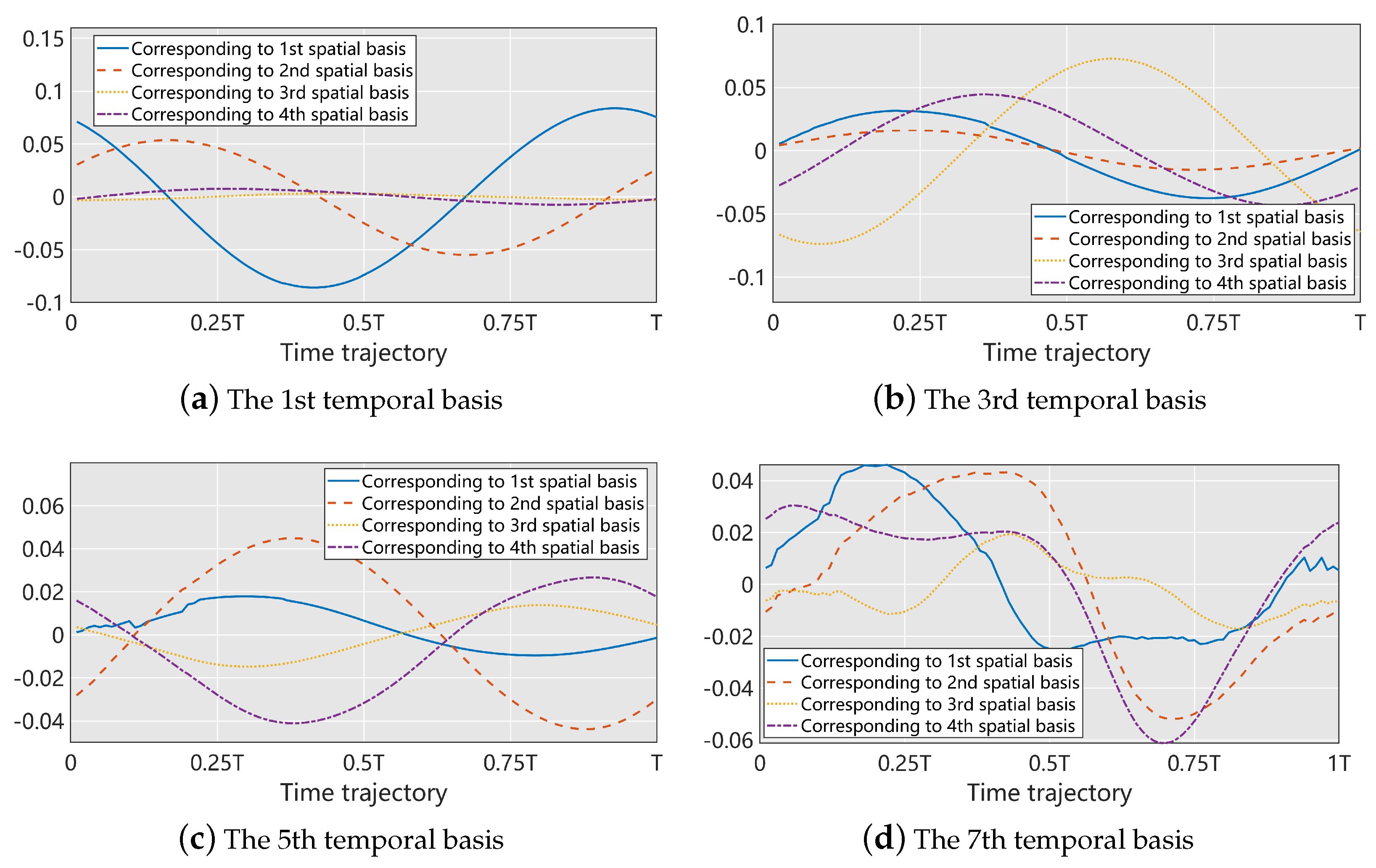 Non-Intrusive Reduced-Order Modeling Based on Parametrized Proper Orthogonal Decomposition