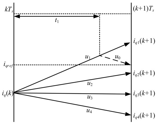 A Low-Complexity Double Vector Model Predictive Current Control for ...