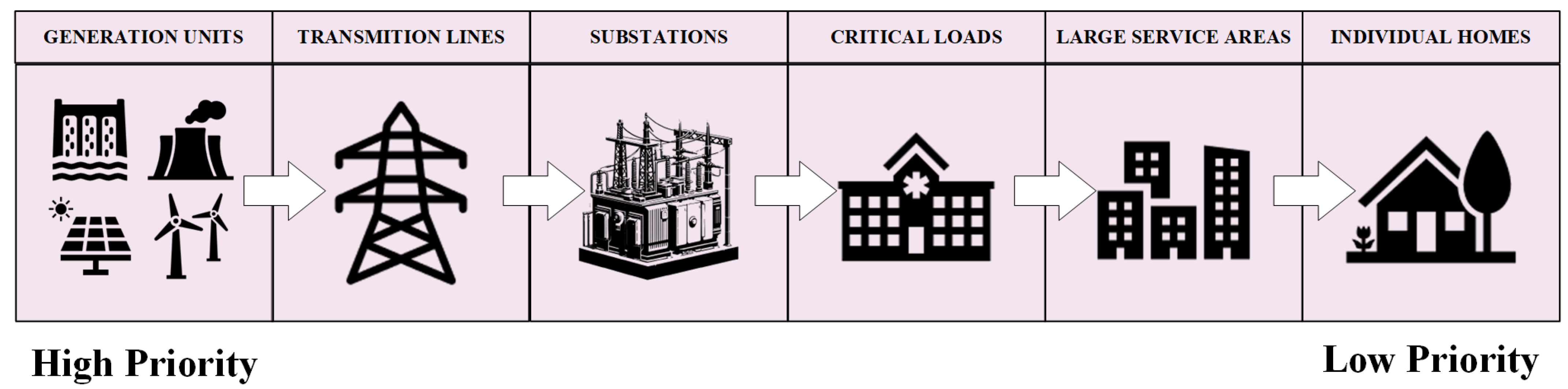 Metrics and Strategies Used in Power Grid Resilience