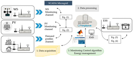 Energy Management Model for a Remote Microgrid Based on Demand-Side ...