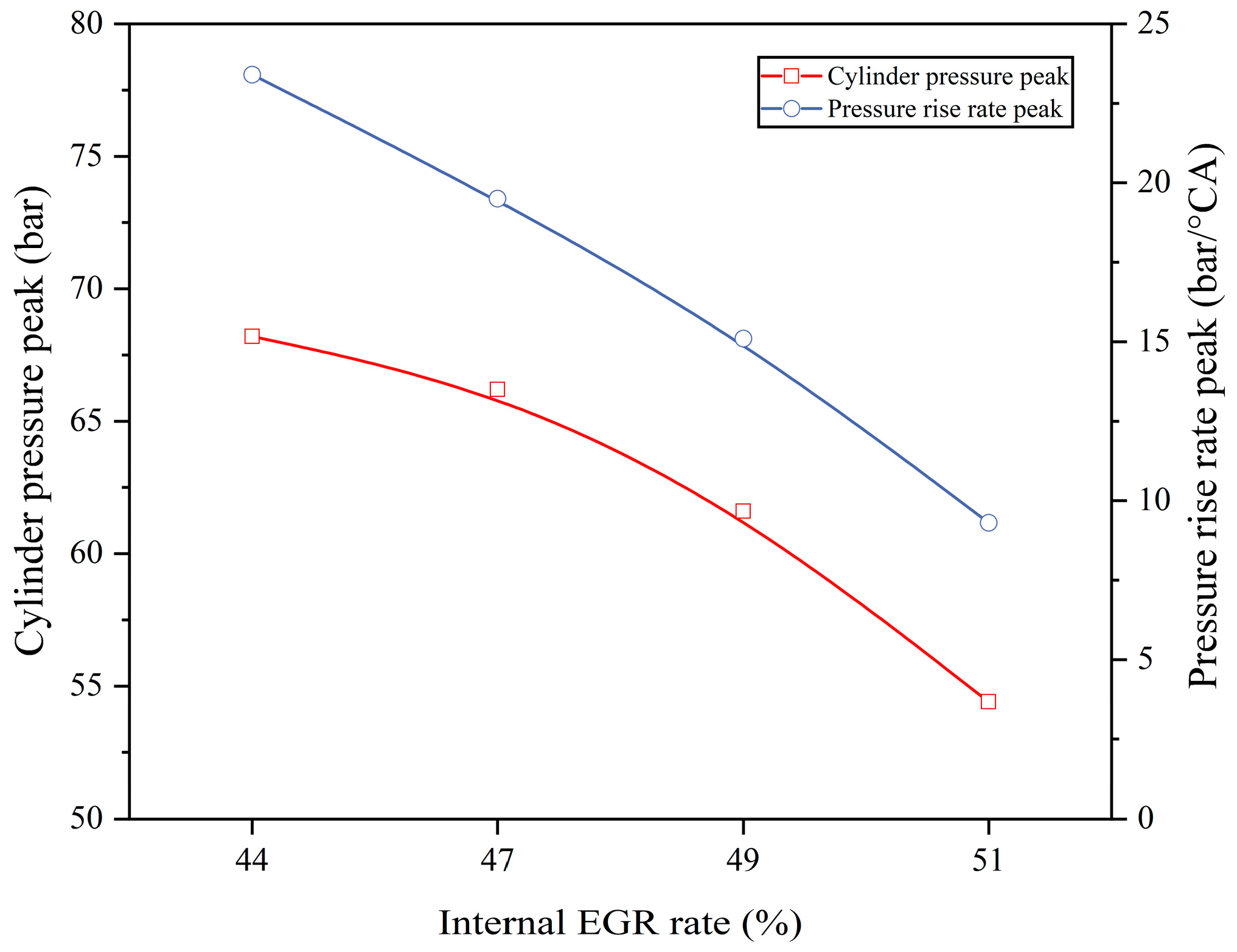 Study on the Effect of Coupled Internal and External EGR on Homogeneous Charge Compression ...