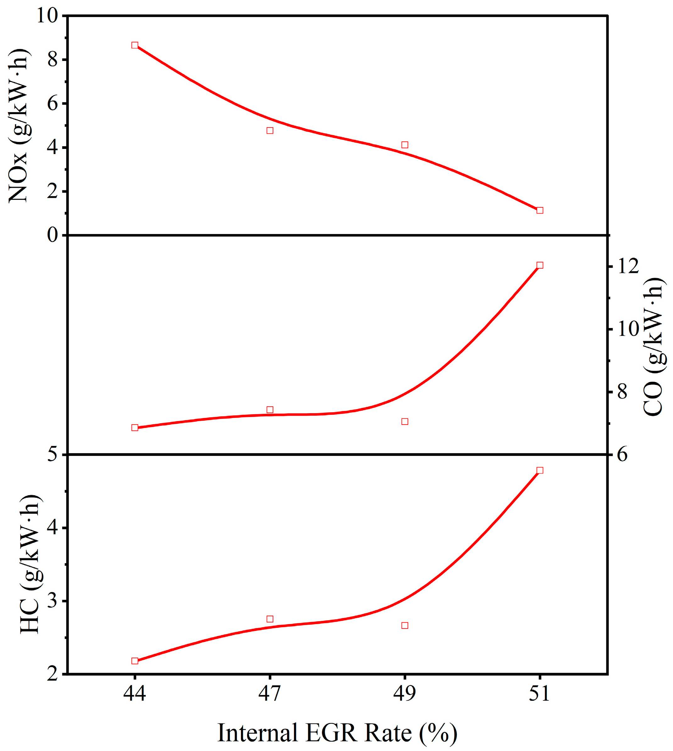 Study on the Effect of Coupled Internal and External EGR on Homogeneous Charge Compression ...