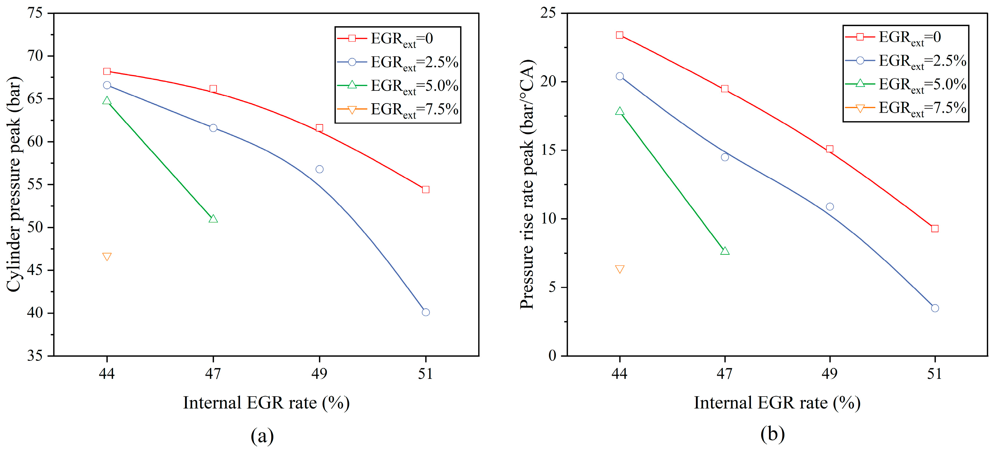 Study on the Effect of Coupled Internal and External EGR on Homogeneous Charge Compression ...