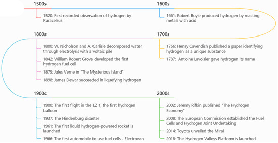 Hydrogen-Based Energy Systems: Current Technology Development Status ...
