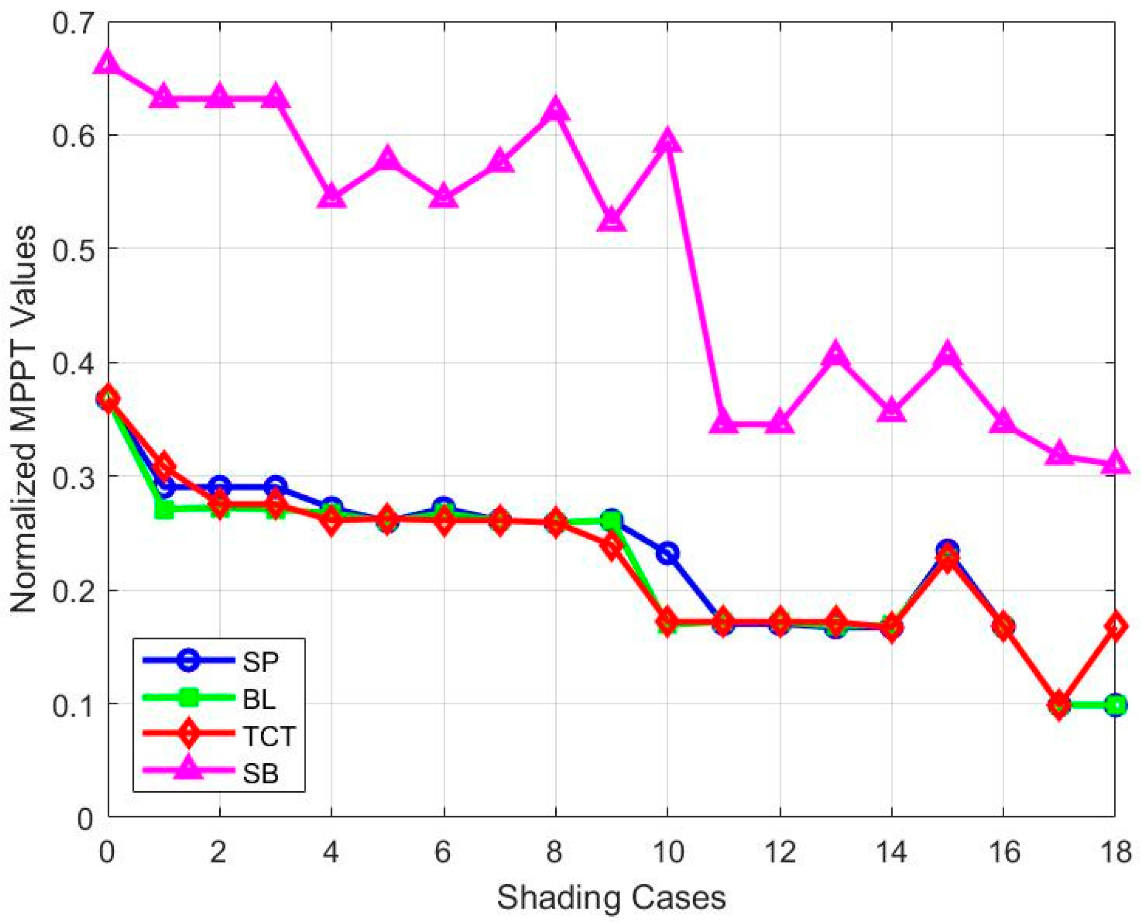 A Scalable Hierarchical Dynamic Pv Array Reconfiguration Under Partial 1512