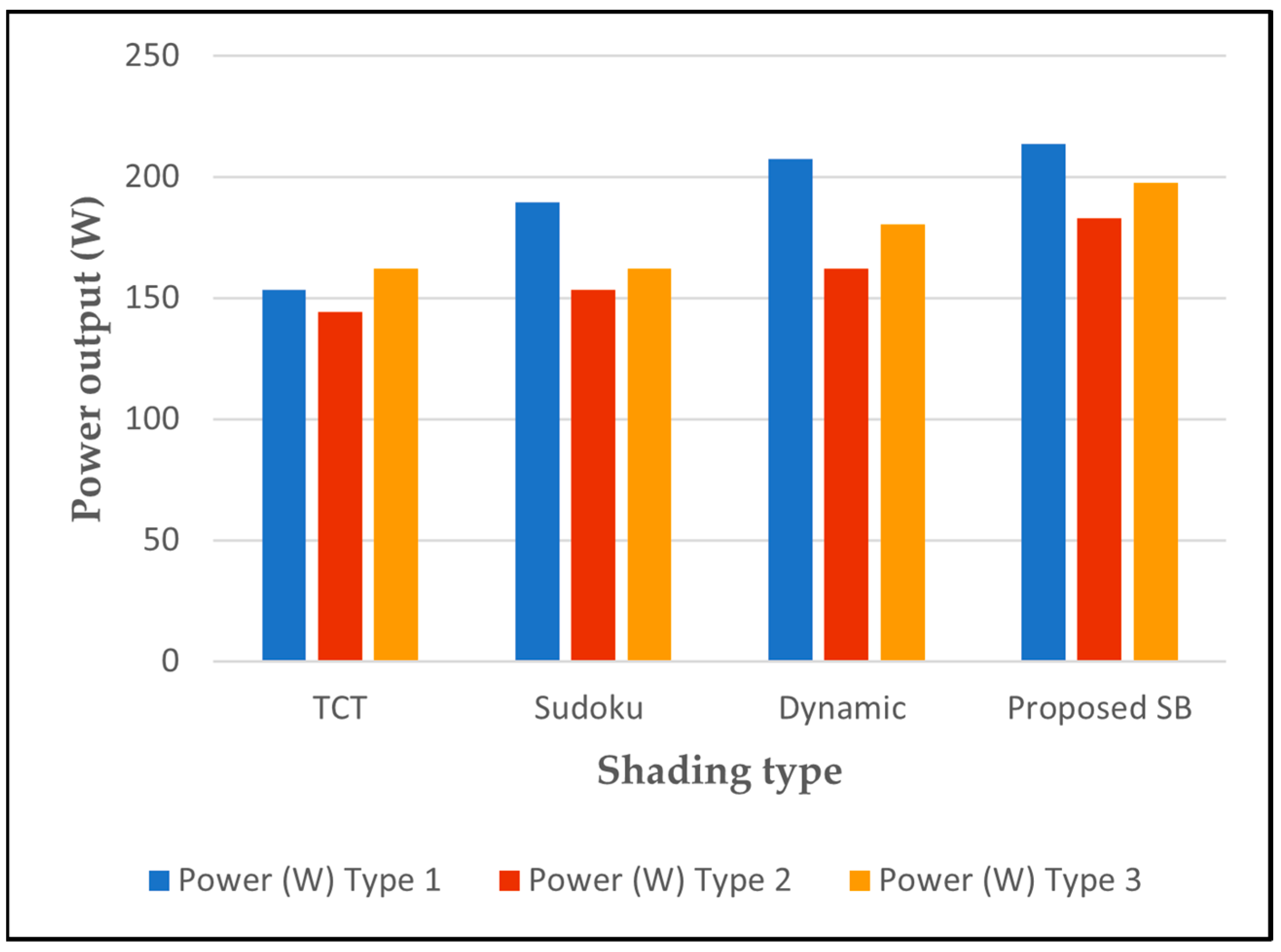 A Scalable Hierarchical Dynamic Pv Array Reconfiguration Under Partial 8608