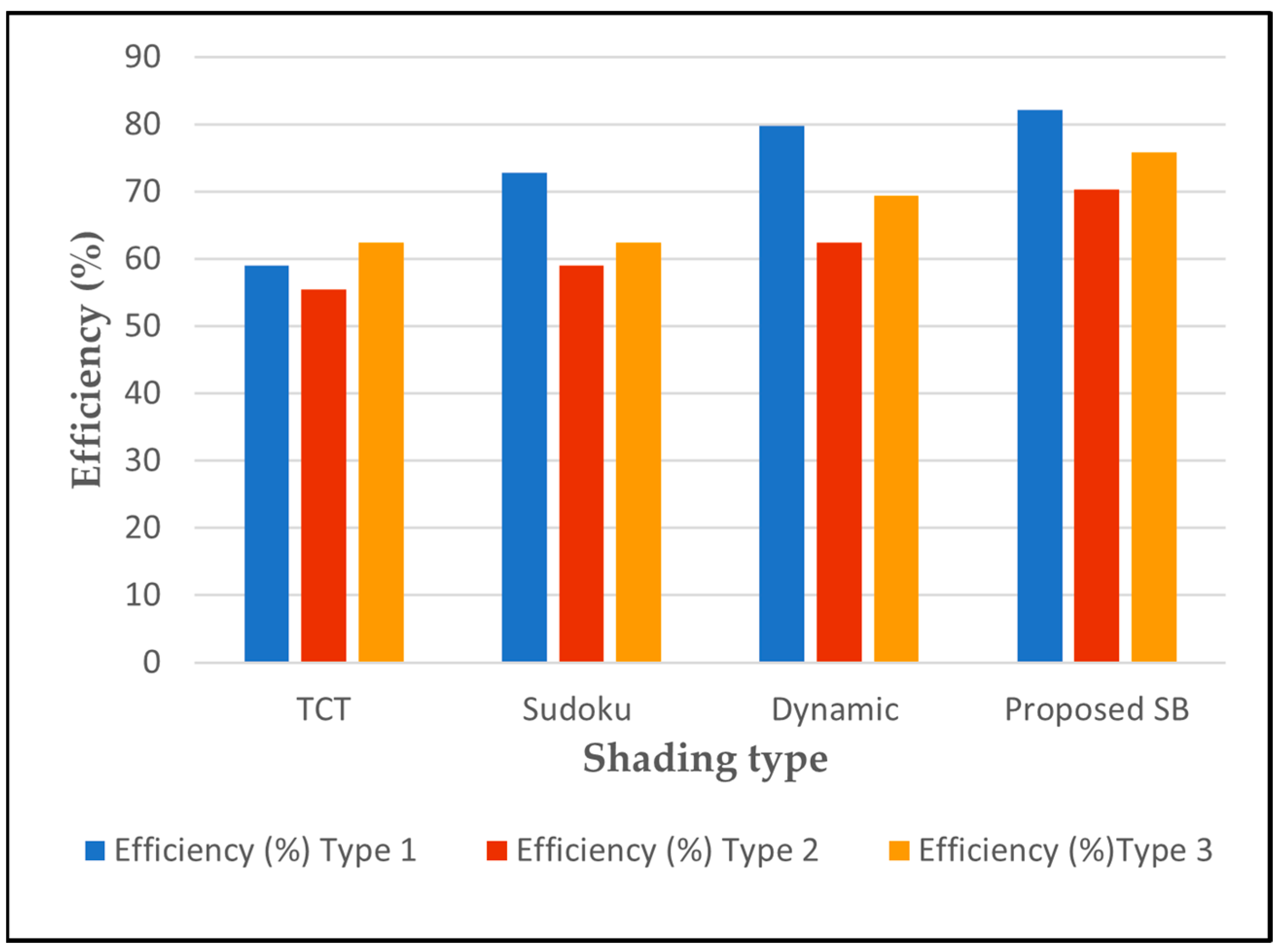 A Scalable Hierarchical Dynamic Pv Array Reconfiguration Under Partial Shading 