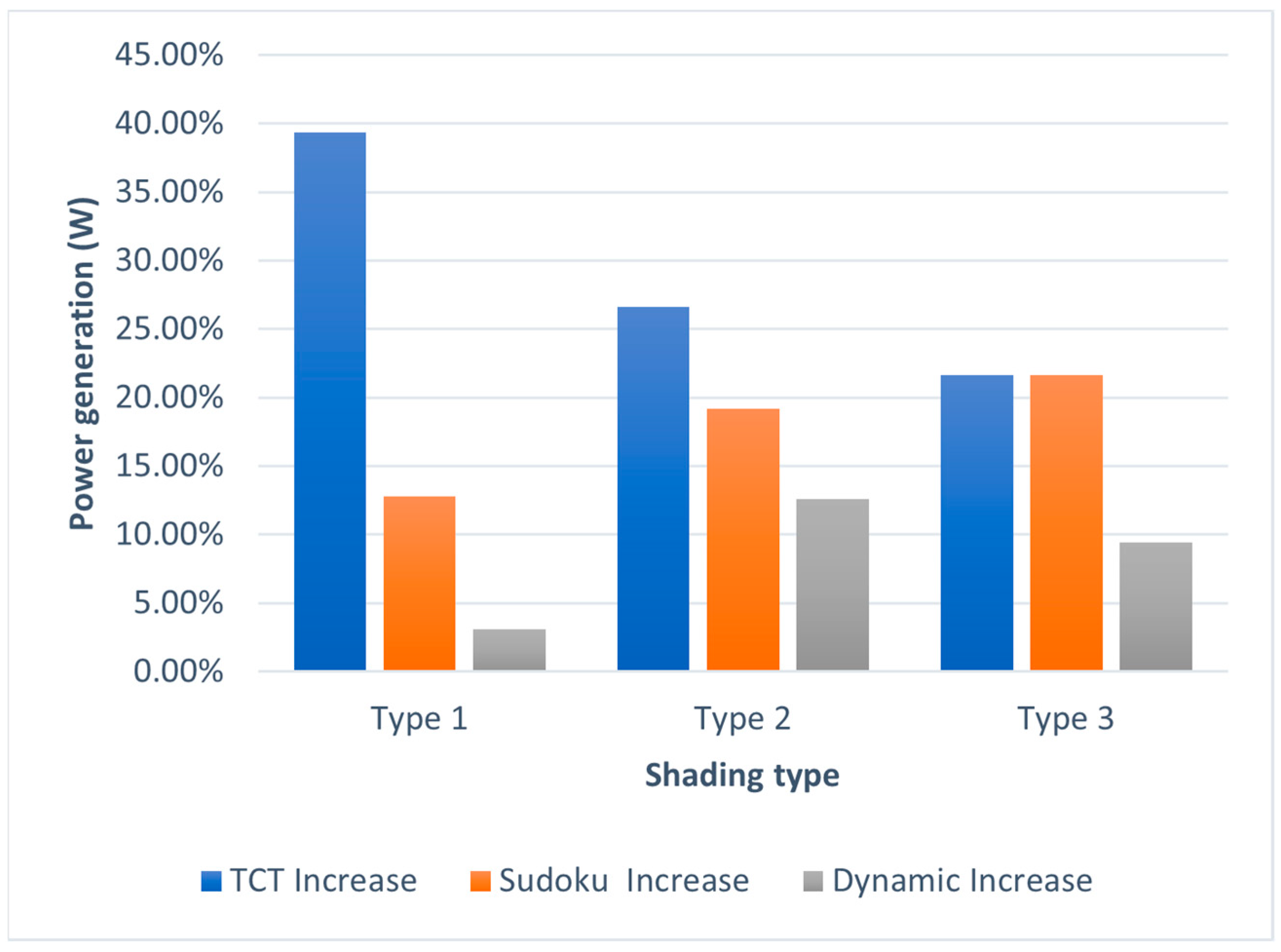 A Scalable Hierarchical Dynamic Pv Array Reconfiguration Under Partial 3125