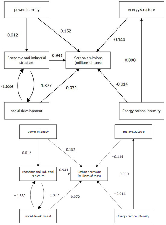 Carbon Emission Forecasting Study Based on Influence Factor Mining and ...