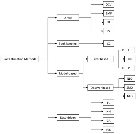 Review on Battery State Estimation and Management Solutions for Next ...