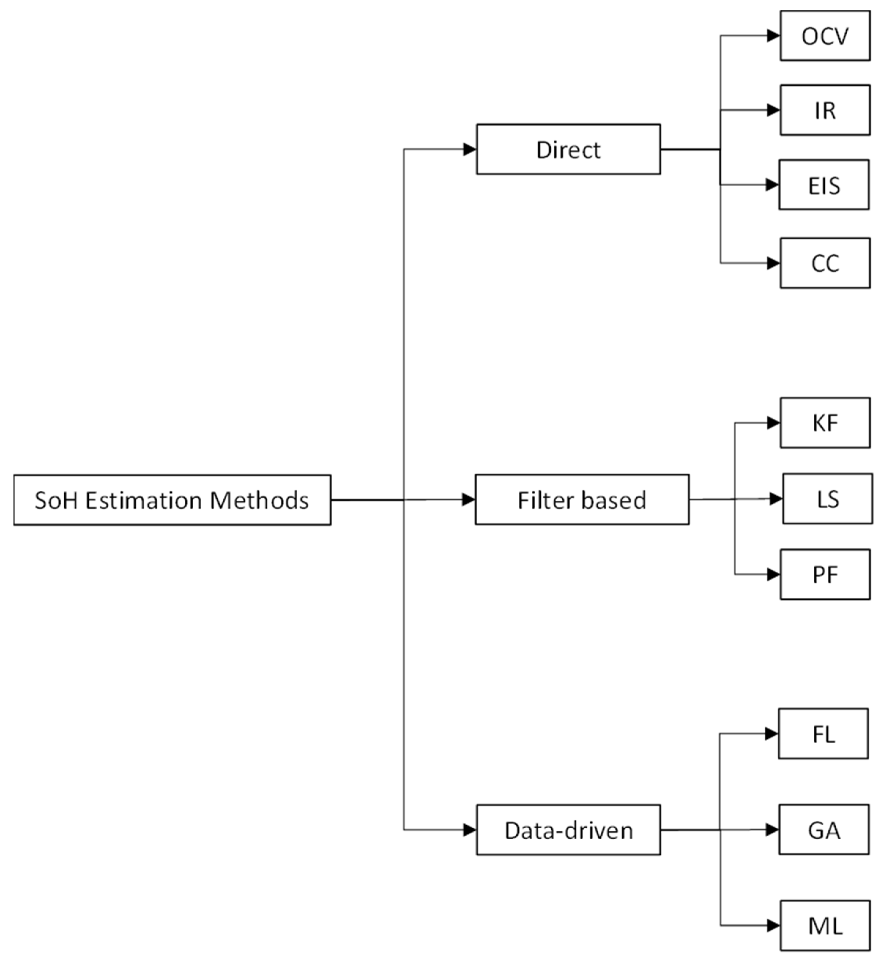 Review on Battery State Estimation and Management Solutions for Next ...