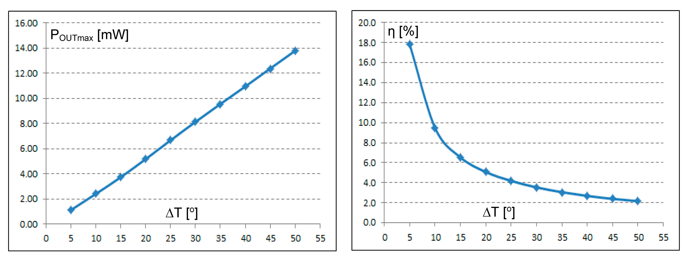 An Efficient Electrothermal Model of a Thermoelectric Converter for a ...