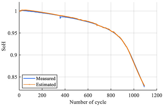 State of Health Estimation Procedure for Lithium-Ion Batteries Using ...