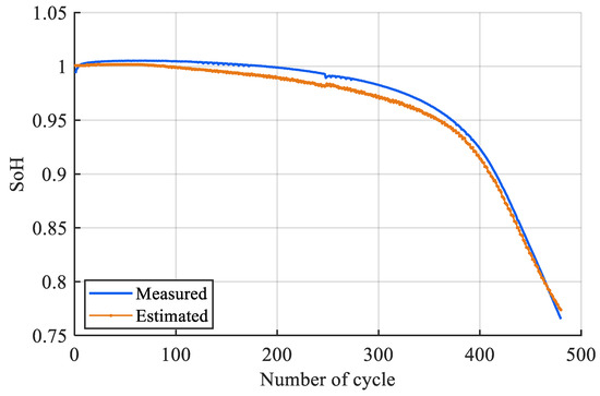 State of Health Estimation Procedure for Lithium-Ion Batteries Using ...