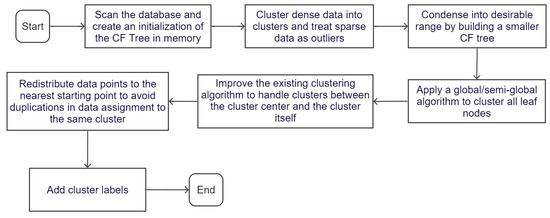 Microgrid Protection Coordination Considering Clustering and ...