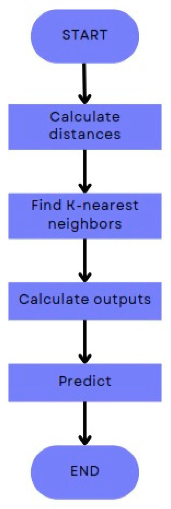 Review of Energy-Related Machine Learning Applications in Drying Processes