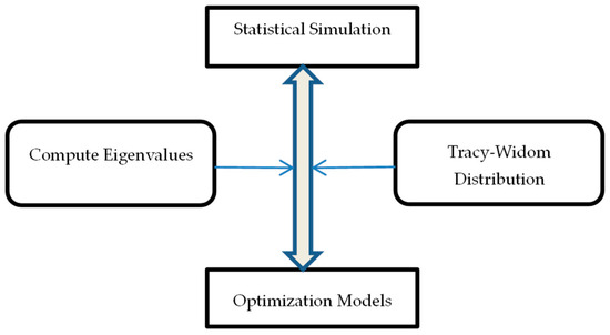 Integrating Statistical Simulation and Optimization for Redundancy Allocation in Smart Grid ...