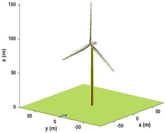 A Study of a Gain-Scheduled Individual Pitch Controller for an NREL 5 ...