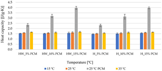 Energies | Free Full-Text | Thermal Performance of Lignocellulose’s By ...