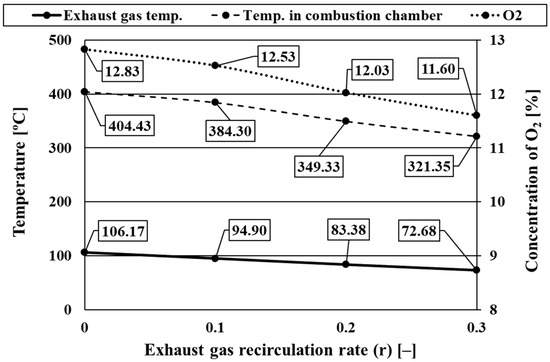 Flue Gas Recirculation System for Biomass Heating Boilers—Research and ...