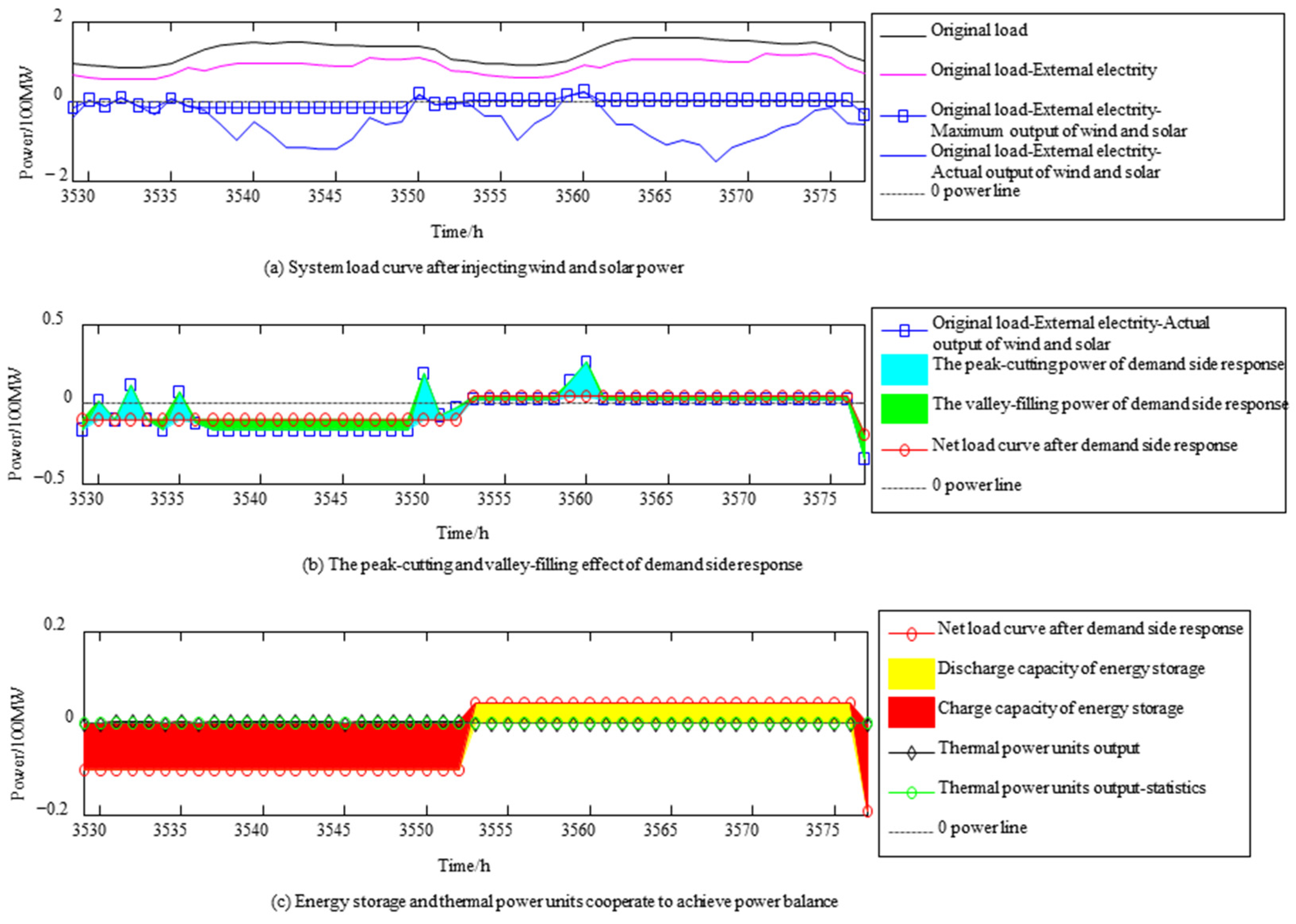 Energies | Free Full-Text | An Energy Storage Capacity Configuration ...