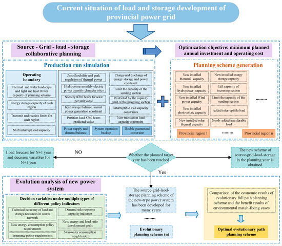 Energies | Free Full-Text | New Power System Planning and Evolution ...