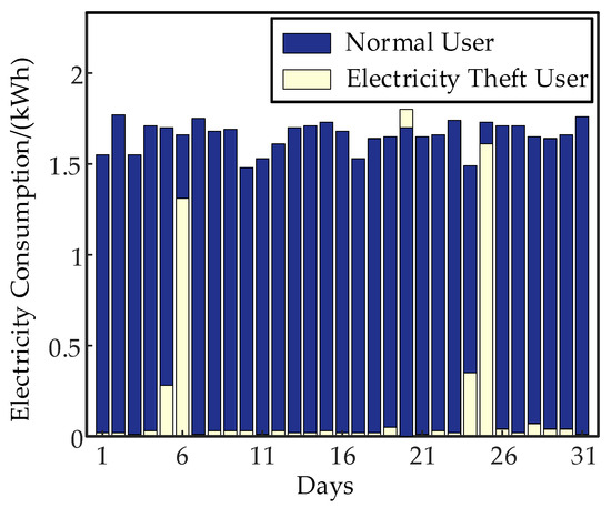 A Novel Electricity Theft Detection Strategy Based on Dual-Time Feature Fusion and Deep Learning ...
