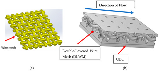 Energies | Free Full-Text | Numerical Simulation of Double Layered Wire ...