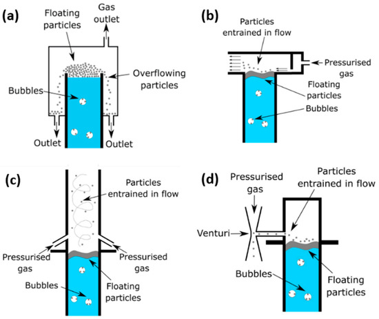 Preliminary Evaluation of Methods for Continuous Carbon Removal from a ...