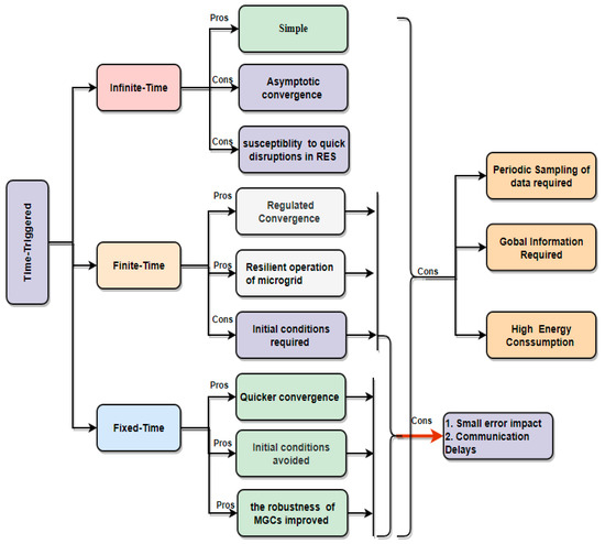 Enhanced Coordination in the PV–HESS Microgrids Cluster: Introducing a New Distributed Event ...