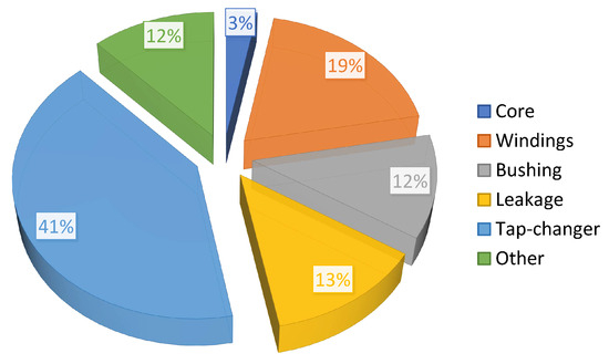Fault Detection and Prediction for Power Transformers Using Fuzzy Logic and Neural Networks