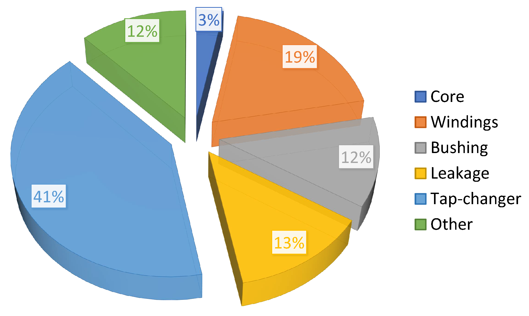 Fault Detection and Prediction for Power Transformers Using Fuzzy Logic ...
