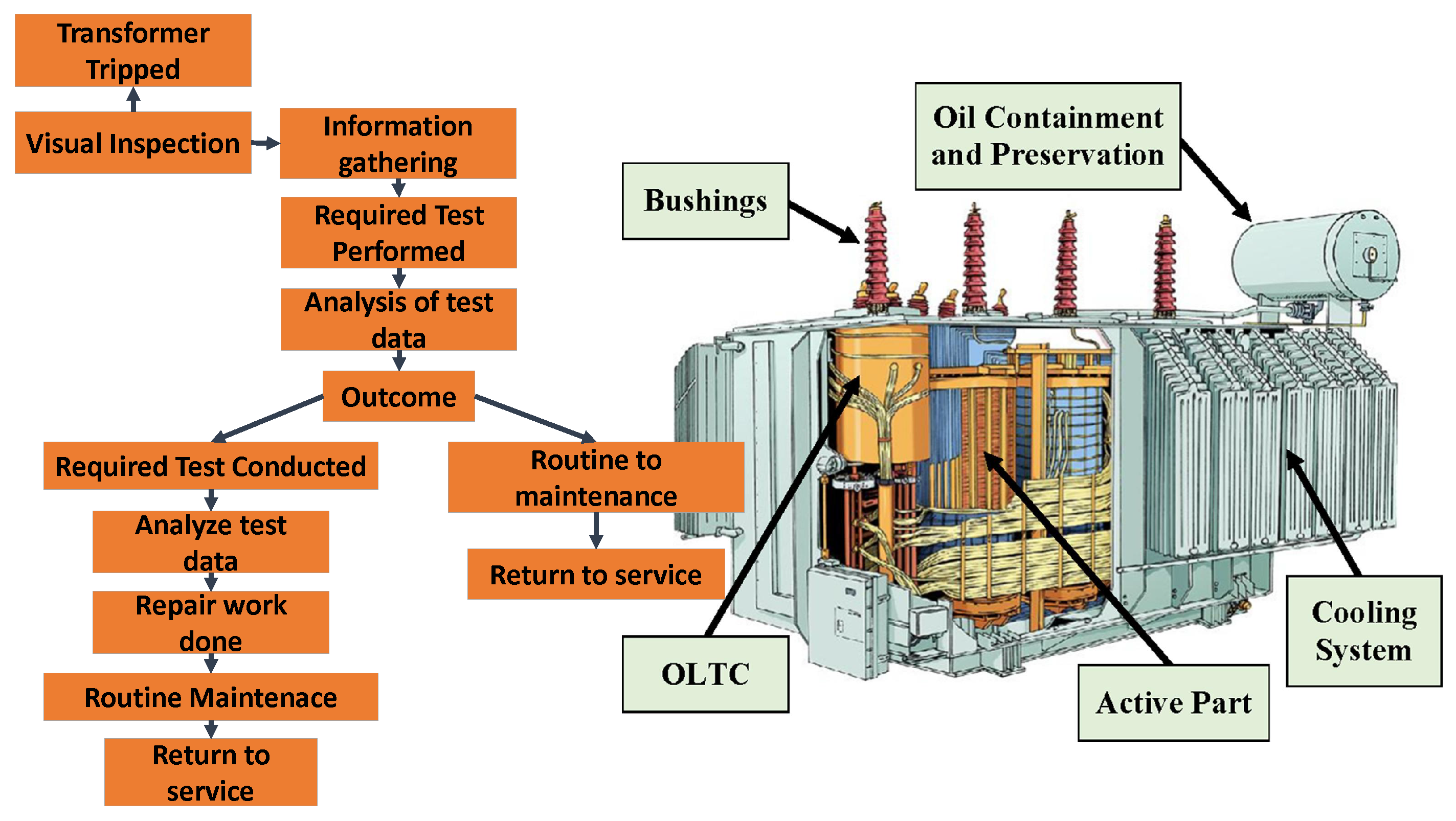 Fault Detection and Prediction for Power Transformers Using Fuzzy Logic and Neural Networks