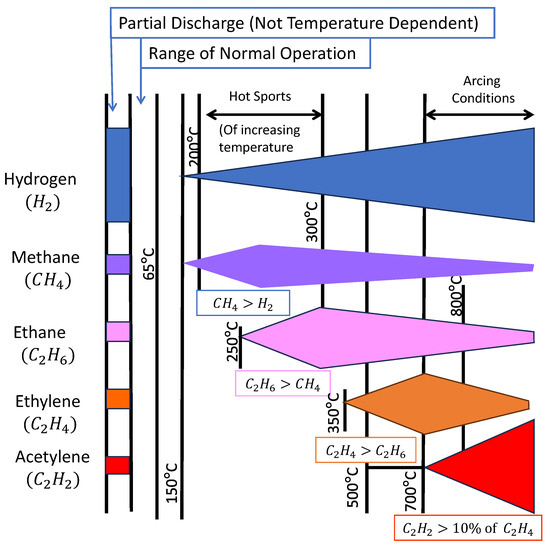 Fault Detection and Prediction for Power Transformers Using Fuzzy Logic and Neural Networks