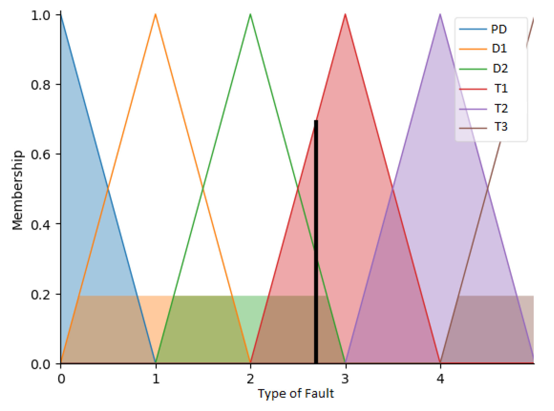 Fault Detection and Prediction for Power Transformers Using Fuzzy Logic ...