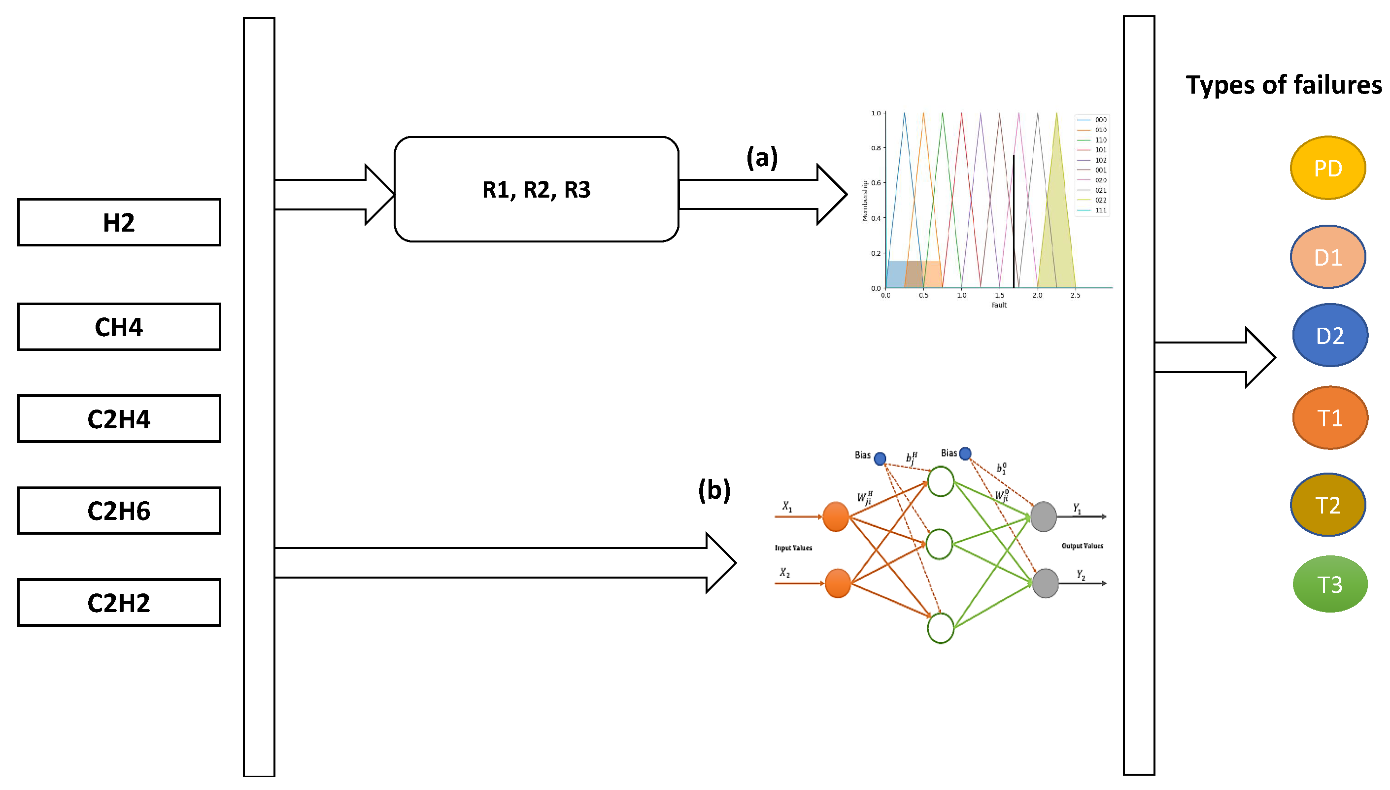 Fault Detection and Prediction for Power Transformers Using Fuzzy Logic and Neural Networks