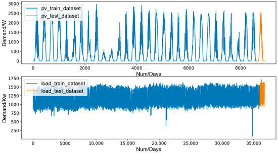 An Empirical Mode Decomposition-Based Hybrid Model for Sub-Hourly Load ...