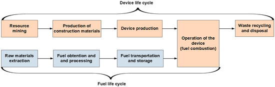 Life Cycle Assessment of a Gas Turbine Installation