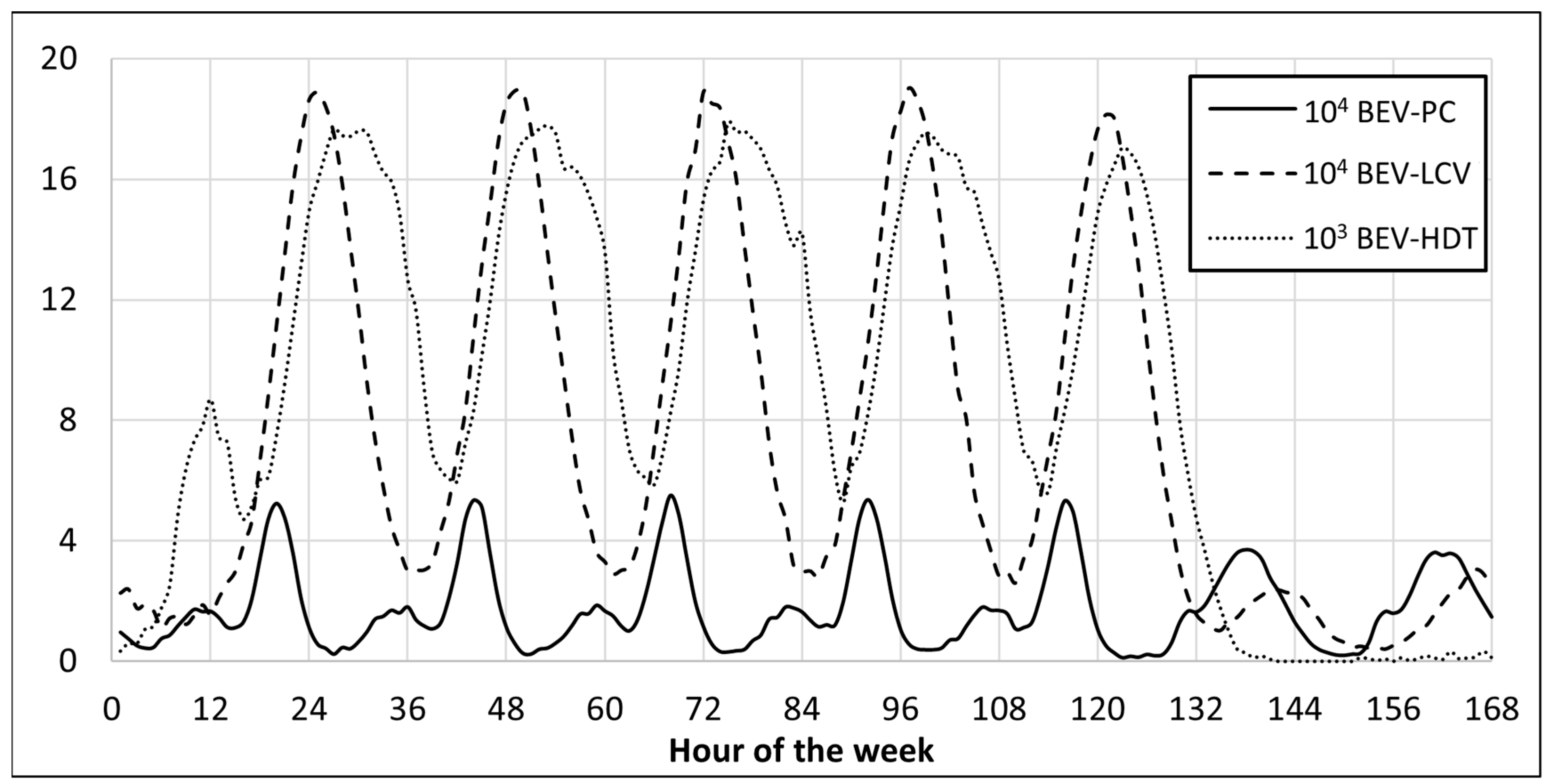 Managing BEV Charge to Obtain a Positive Impact on a National Power System
