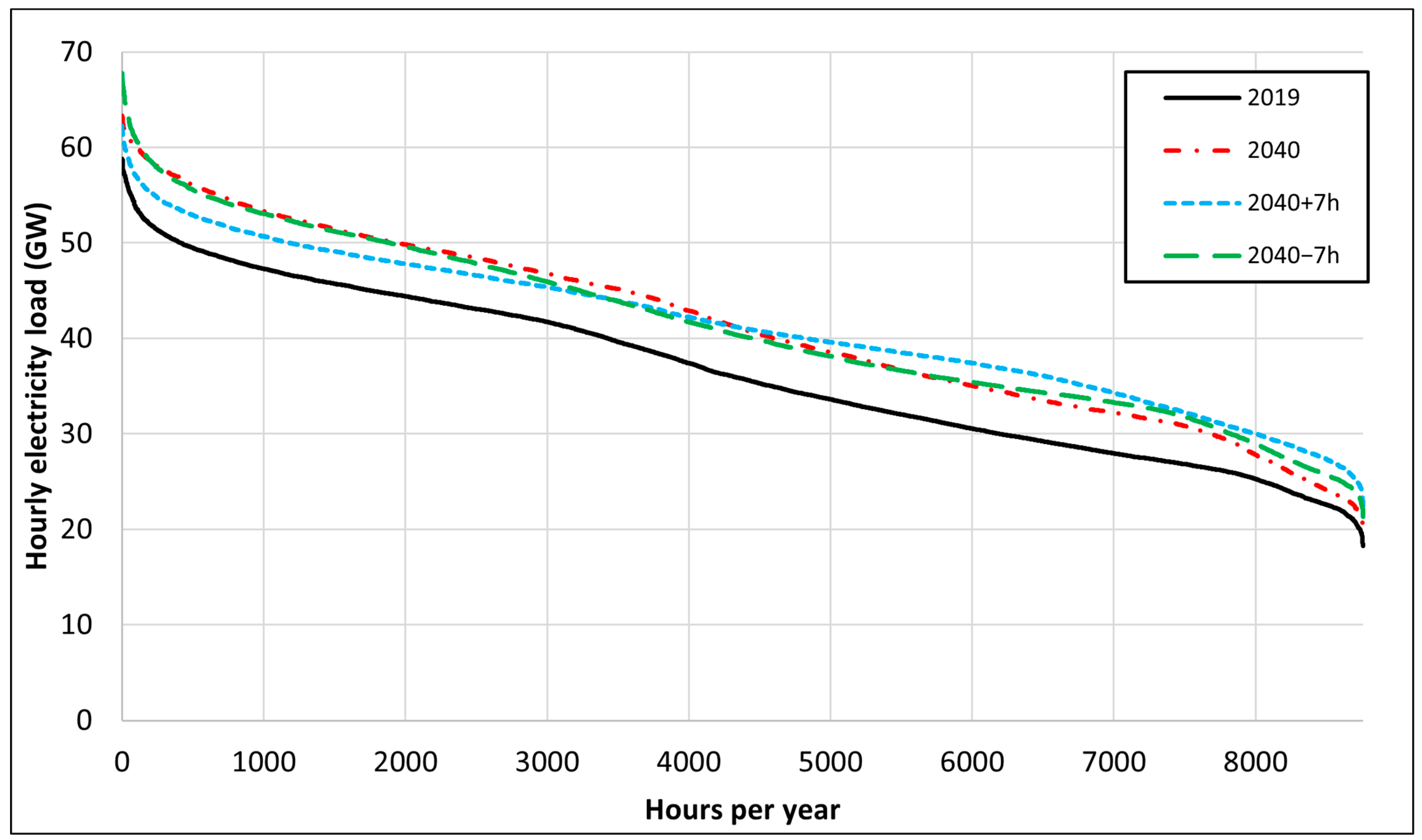 Managing BEV Charge to Obtain a Positive Impact on a National Power System