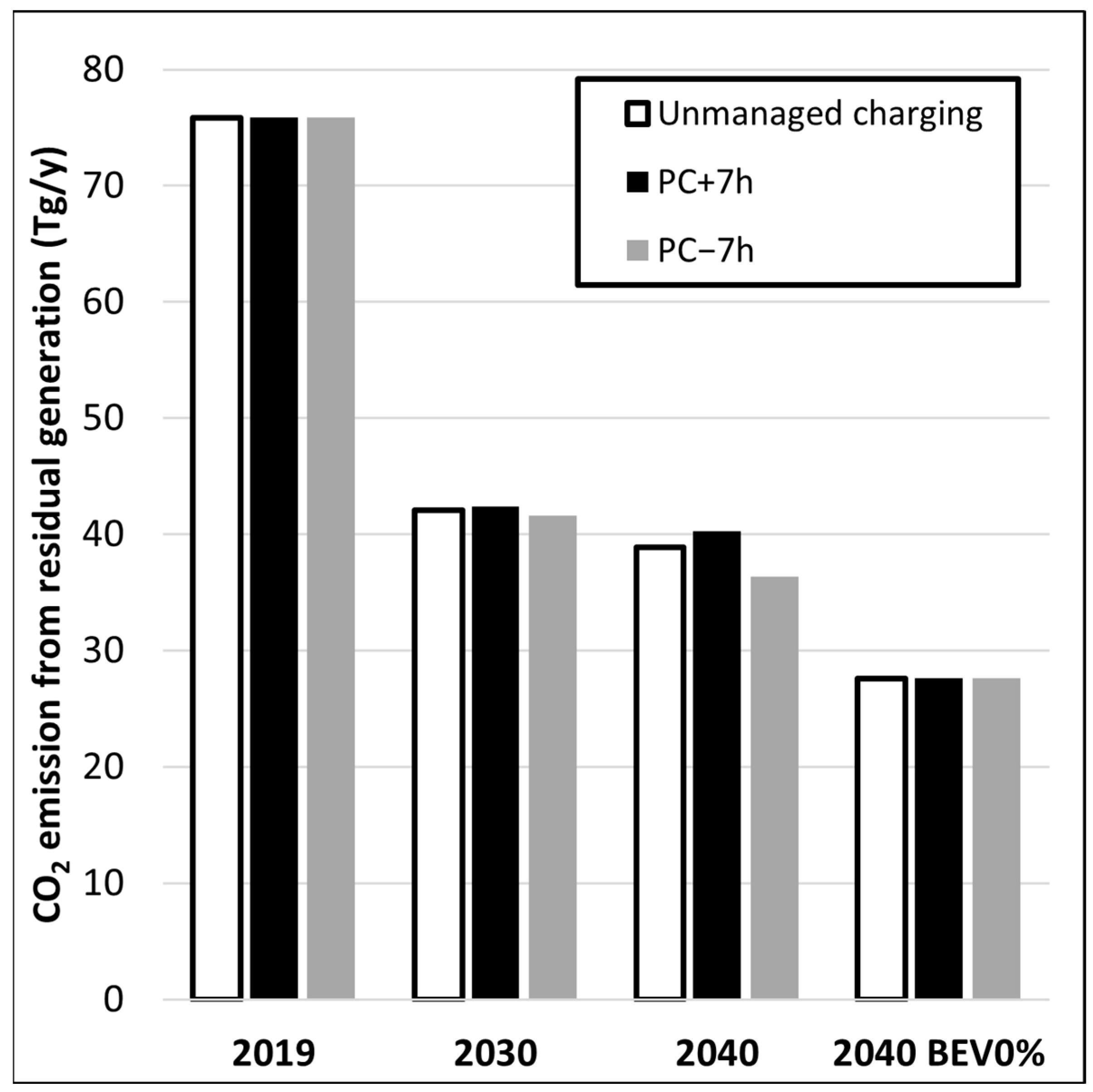Managing BEV Charge to Obtain a Positive Impact on a National Power System