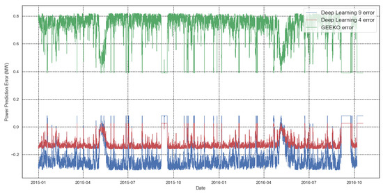 Predicting Steam Turbine Power Generation: A Comparison of Long Short ...