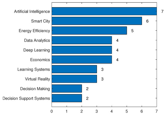 Leveraging Artificial Intelligence to Bolster the Energy Sector in ...