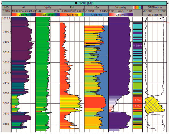 Integration of Well Logging and Seismic Data for the Prognosis of ...