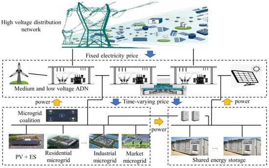 An Optimization Method for the Distributed Collaborative Operation of ...