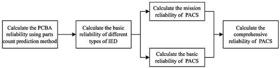 Study on Reliability of PACSs with Integrated Consideration of Both ...