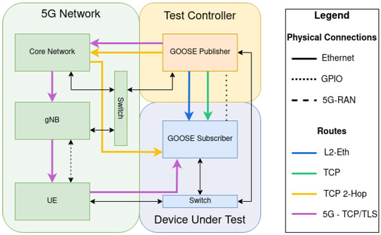 Toward Wireless Smart Grid Communications: An Evaluation of Protocol Latencies in an Open-Source ...