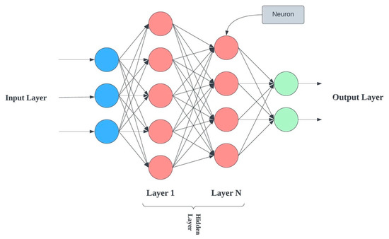From White to Black-Box Models: A Review of Simulation Tools for ...