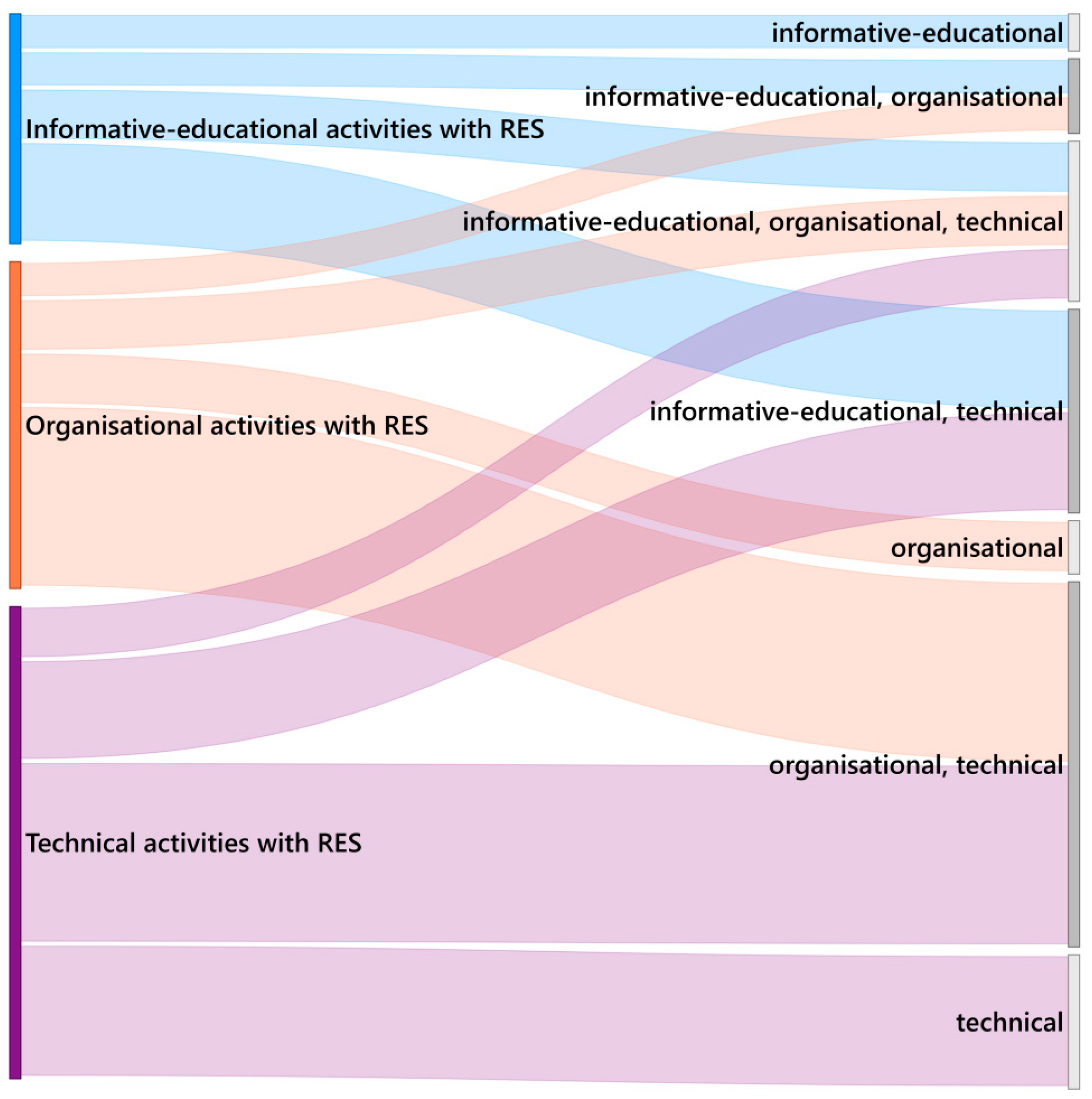 Urban Greening in the Process of Climate Change Adaptation of Large Cities